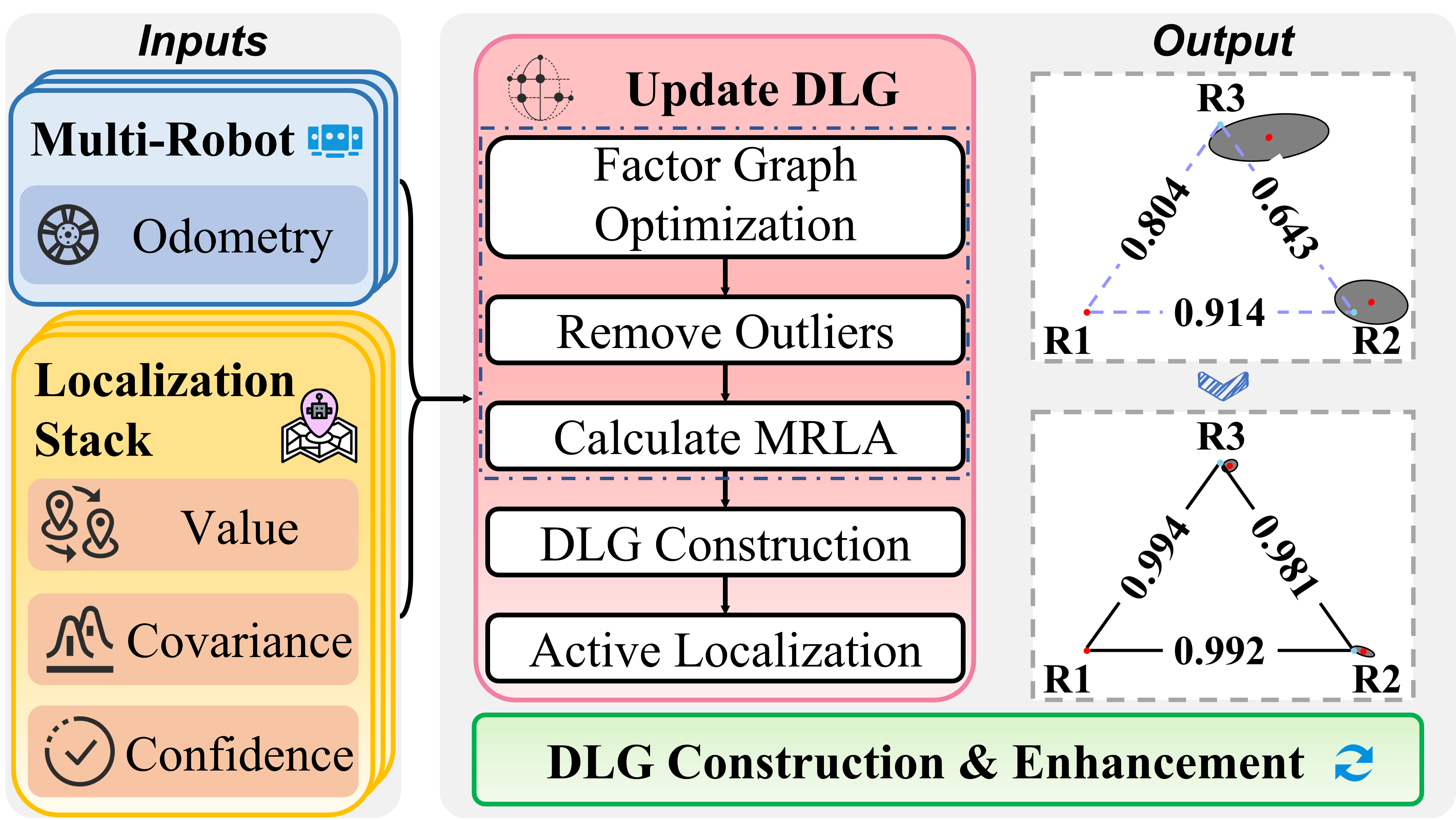A Novel Dynamic Localization Graph for Efficient Relative Localization